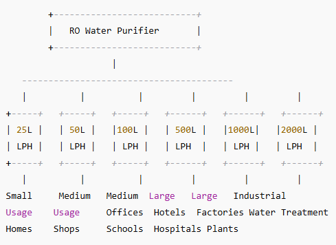LPH in RO Water Purifier | R & J